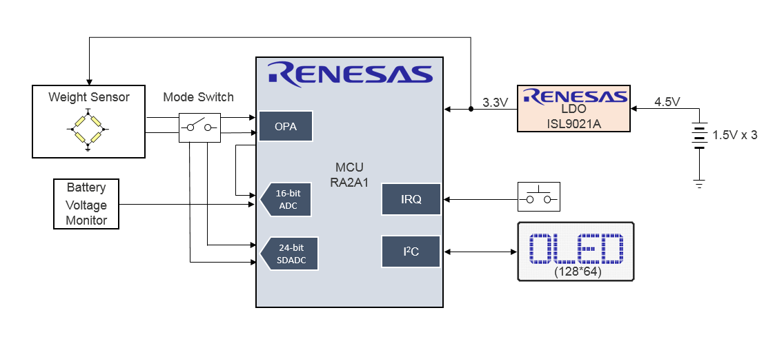 Smart Industrial Weight Scale Solution - Renesas | Mouser